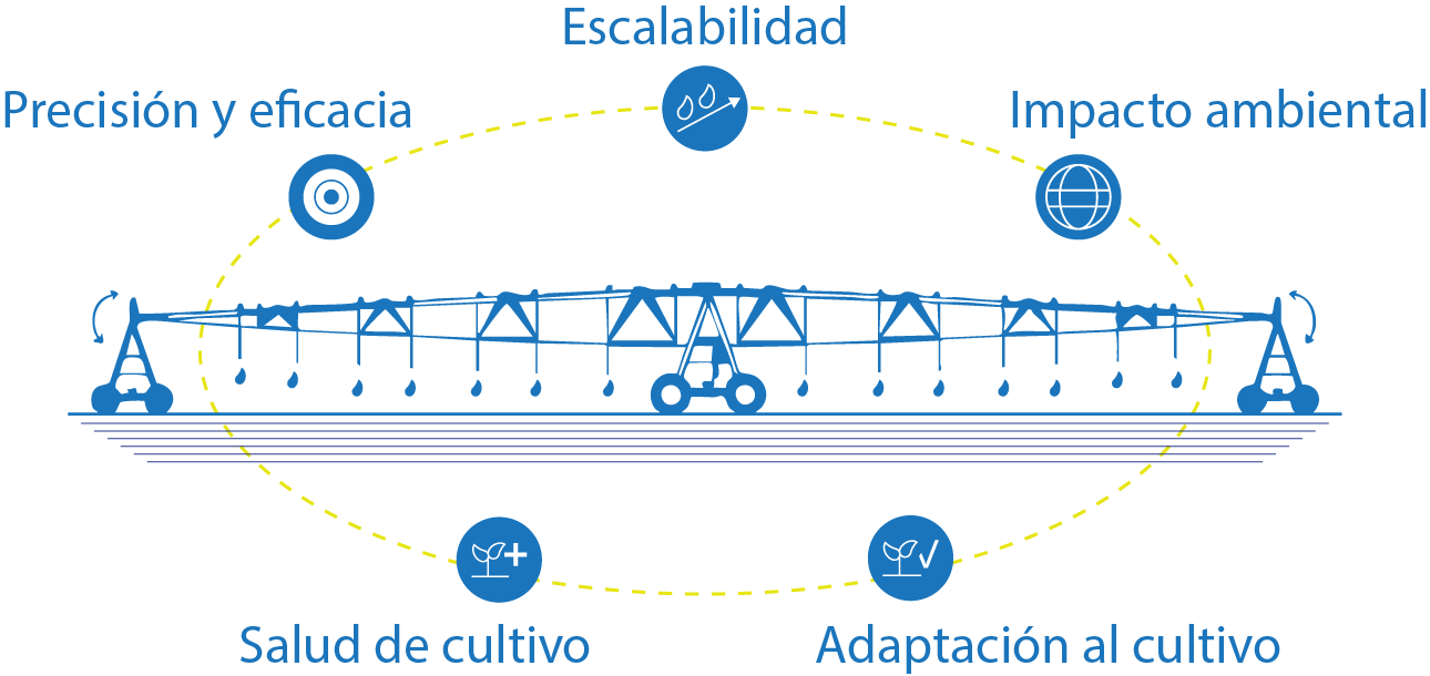 Ventajas del riego con pivote en agricultura inteligente